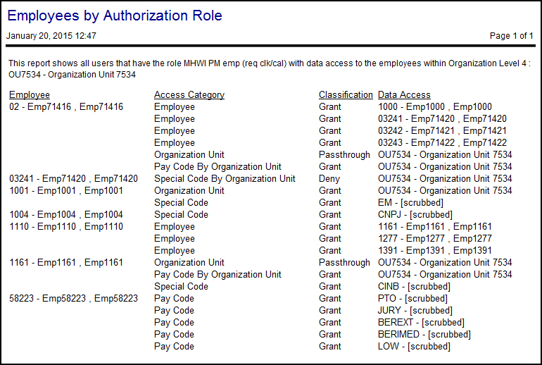 Employees by Authorization Role